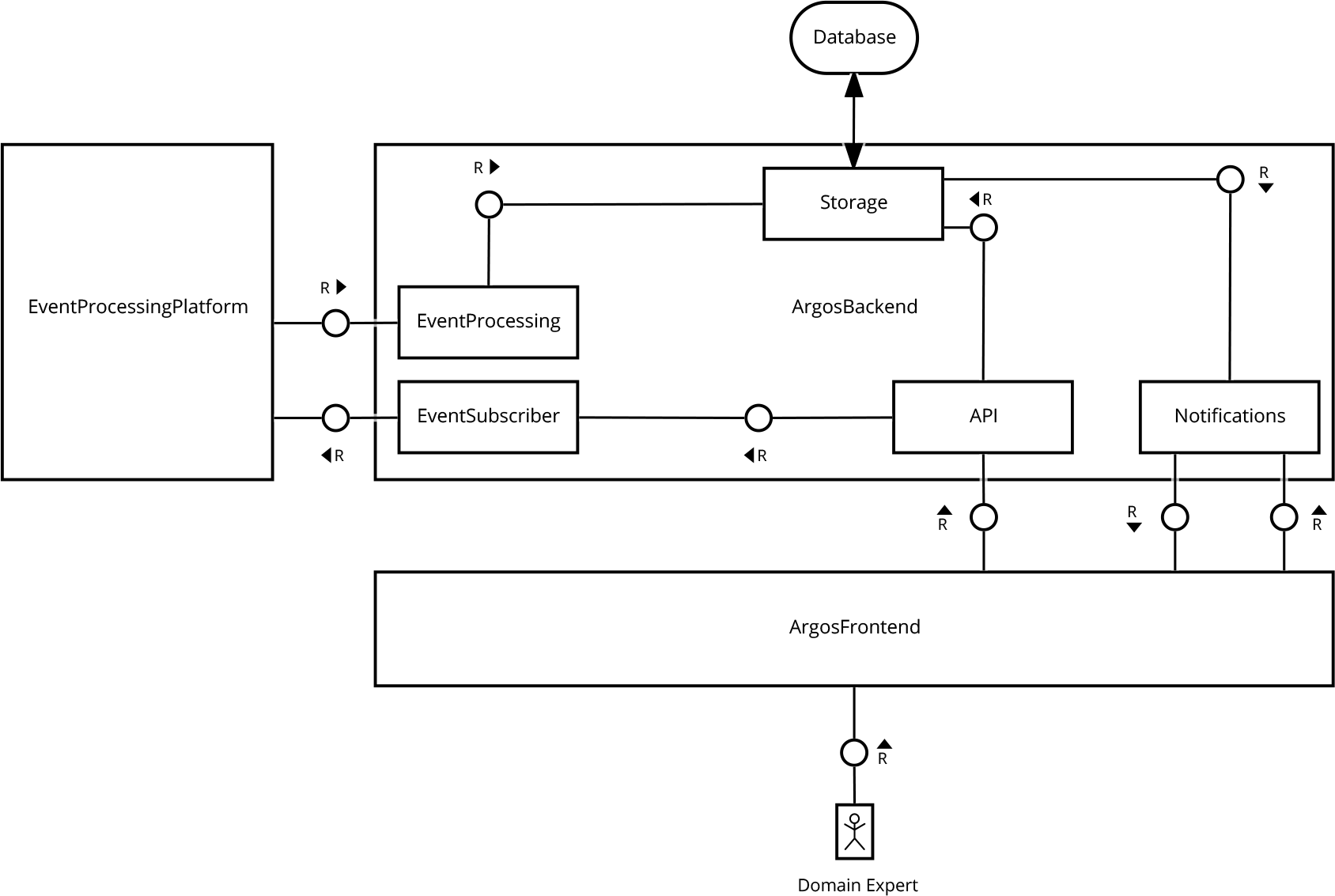 Argos Backend - General Structure and Components